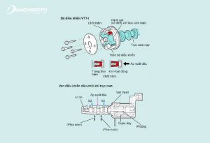 VVT I Toyota: Cấu tạo và nguyên lý hoạt động, ưu nhược điểm