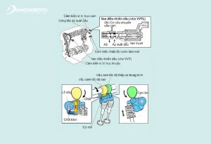 VVT I Toyota: Cấu tạo và nguyên lý hoạt động, ưu nhược điểm